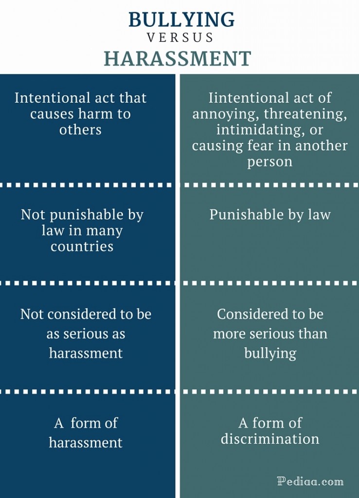 Difference Between Bullying and Harassment