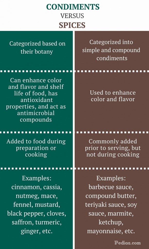 Difference Between Condiments and Spices