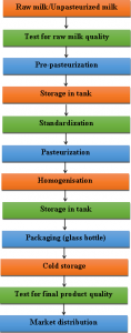 Difference Between Pasteurization and Sterilization
