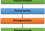 Difference Between Pasteurization and Sterilization