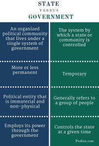 Difference Between State and Government