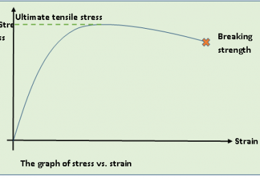 Difference Between Tensile and Compressive Stress