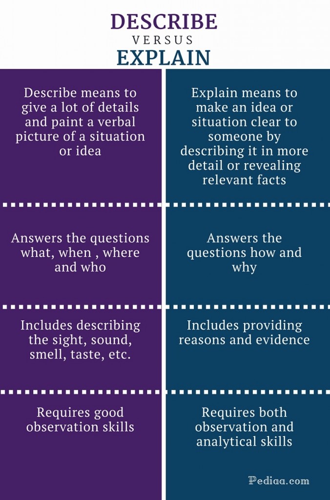 Difference Between Describe And Explain Meaning Content Skills