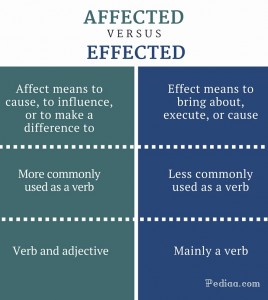 Difference Between Affected and Effected | Definition, Meaning, Usage