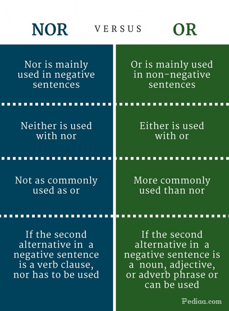Difference Between Nor and Or | Meaning, Grammatical Usage