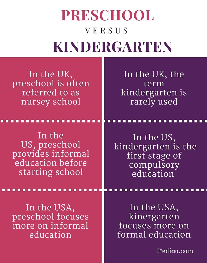 Difference Between Preschool And Kindergarten Meaning Usage In
