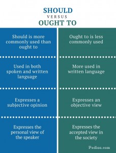 Difference Between Should and Ought To | Meaning, Usage with Examples
