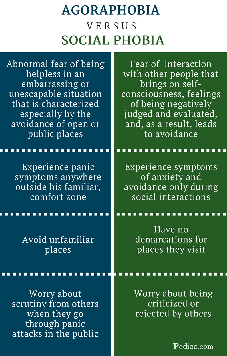 Difference Between Agoraphobia And Social Phobia Symptoms Behavior Difference Between Agoraphobia And Social Phobia Symptoms Behavior