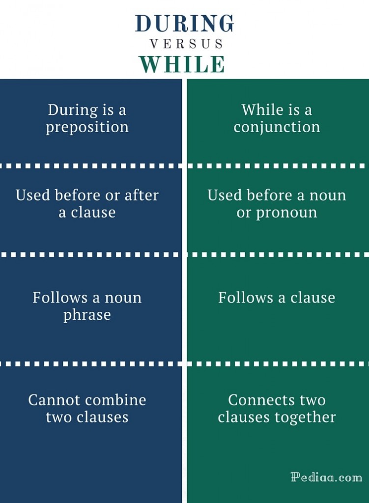 Difference Between During and While | Parts of Speech, Usage, etc. Difference Between During and While | Parts of Speech, Usage, etc.