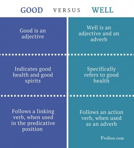 Difference Between Good and Well | Learn English Grammar and Vocabulary ...