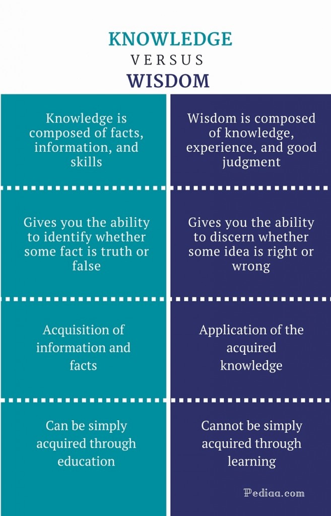 Difference Between Knowledge and Wisdom | Definition, Meaning ...
