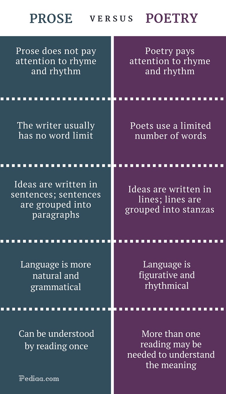 Difference Between Prose And Poetry Comparison Of Structure Language 