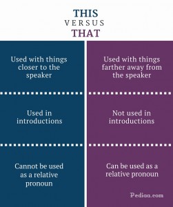 Difference Between This and That | Learn English Grammar Online
