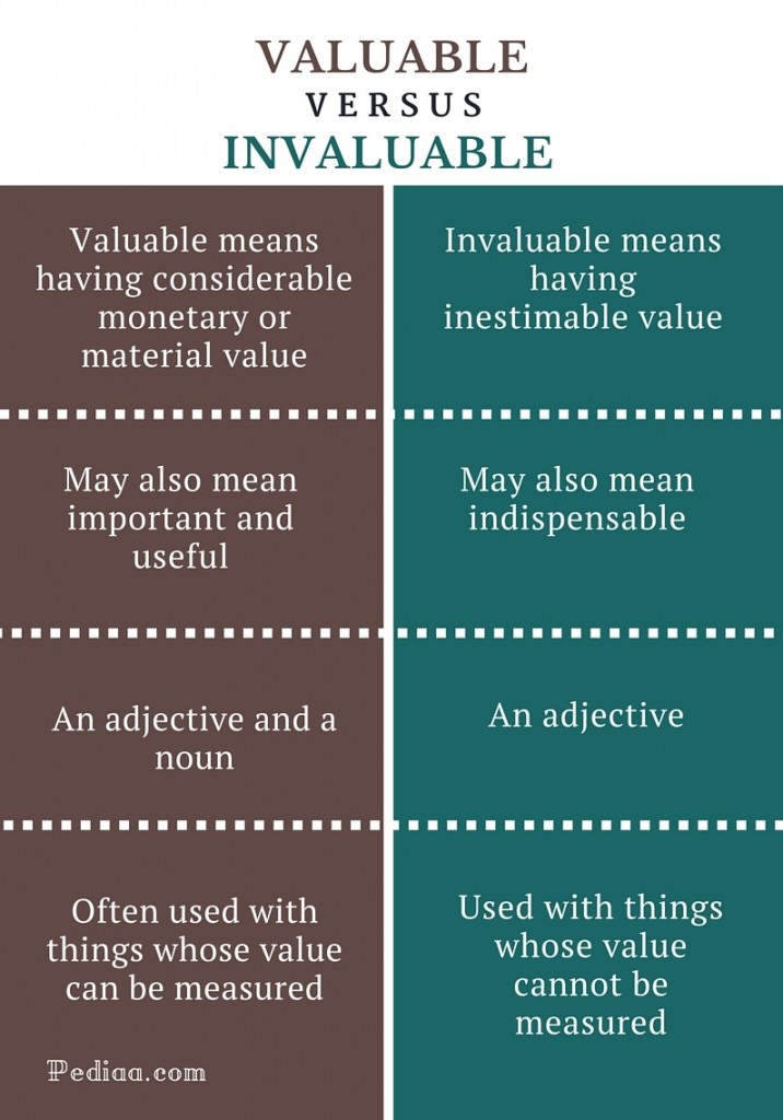 Difference Between Valuable and Invaluable | Definition, Meaning and Usage