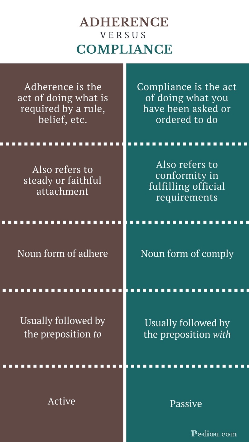 Difference Between Adherence And Compliance Definition Grammar
