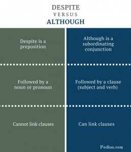 Difference Between Despite and Although | Learn English Grammar and ...