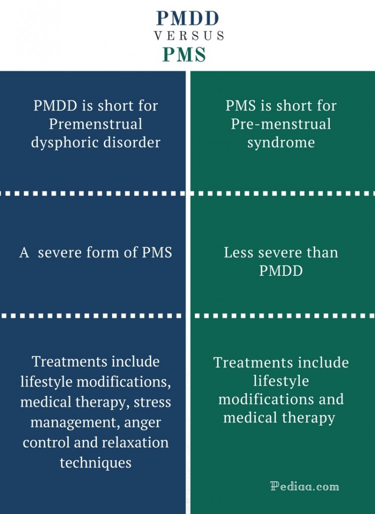 Difference Between PMDD and PMS | Signs and Symptoms, Diagnosis ...