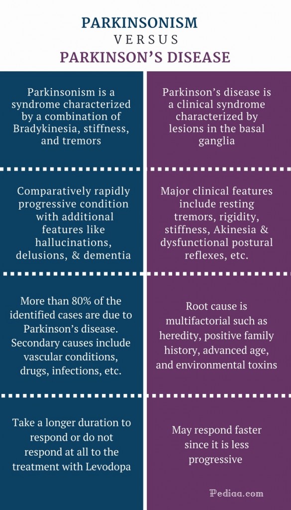 Difference Between Parkinsonism and Parkinson's Disease | Clinical ...