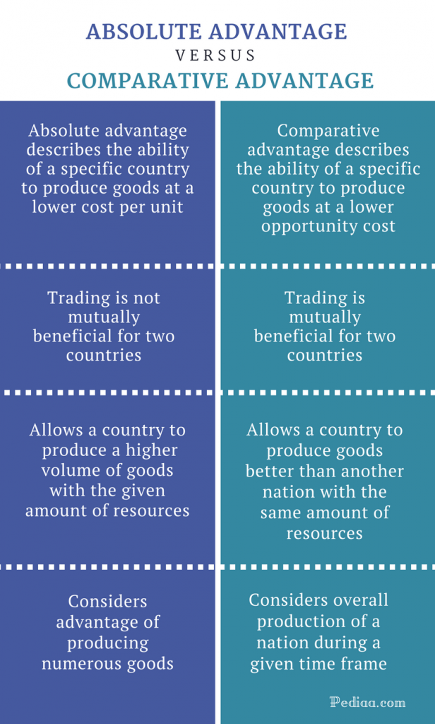 Difference Between Absolute and Comparative Advantage | Definition ...