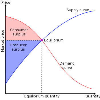 Difference Between Consumer Surplus and Producer Surplus