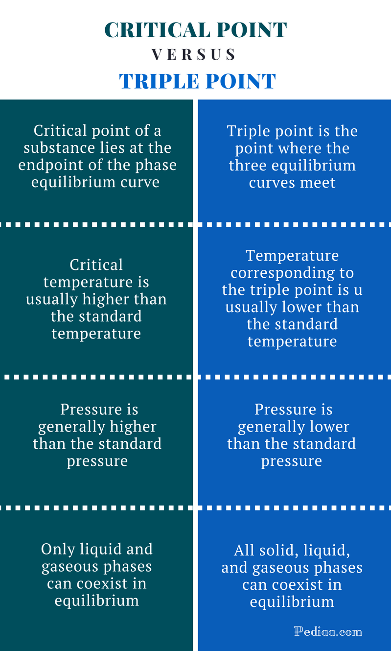Difference Between Critical Point And Triple Point Definitions Difference Between Critical Point And Triple Point Definitions