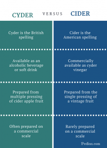 Difference Between Cyder and Cider | Properties, Health Benefits