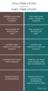 Difference Between Fulltime and Part Time Study | Features, Time ...