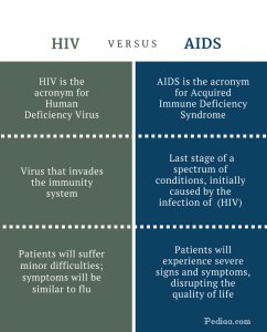 Difference Between HIV and AIDS | Definition, Pathology, Symptoms ...