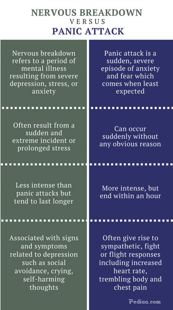 Difference Between Nervous Breakdown and Panic Attack | Definition ... Difference Between Nervous Breakdown and Panic Attack | Definition ...