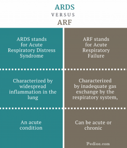 Difference Between ARDS and ARF | Clinical Features, Cause, Signs and ...