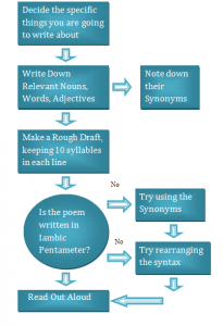 How to Write in Iambic Pentameter | Steps to Follow