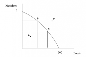 What is PPF in Economics | Concept, Assumptions, Shifts, PPF and ...