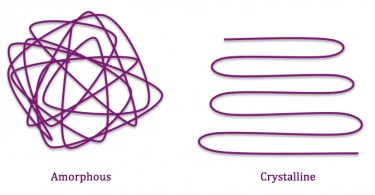 Amorphous vs Crystalline Polymers Archives - Pediaa.Com