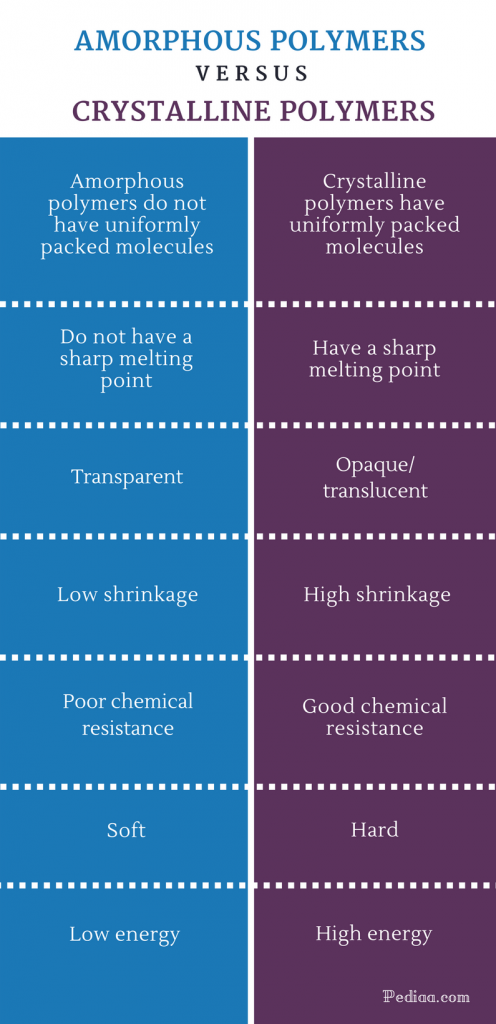 Difference Between Amorphous and Crystalline Polymers | Physical and ...