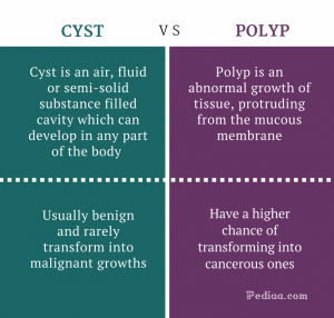 Difference Between Cyst and Polyp | Features, Causes, Symptoms ...
