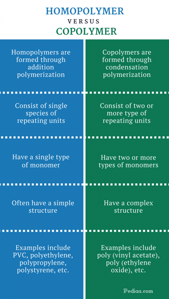 Difference Between Homopolymer and Copolymer – Pediaa.Com