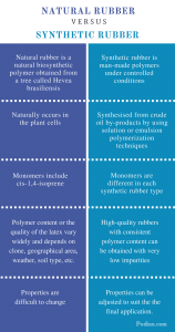 Difference Between Natural Rubber and Synthetic Rubber | Synthesis ...
