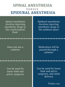 Difference Between Spinal and Epidural Anesthesia | Purpose, Procedure, Effect, Risks