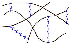 Difference Between Vulcanized and Unvulcanized Rubber | Properties ...