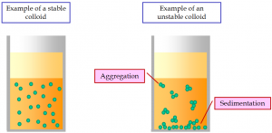 Difference Between Colloid and Crystalloid | Definition, Types ...