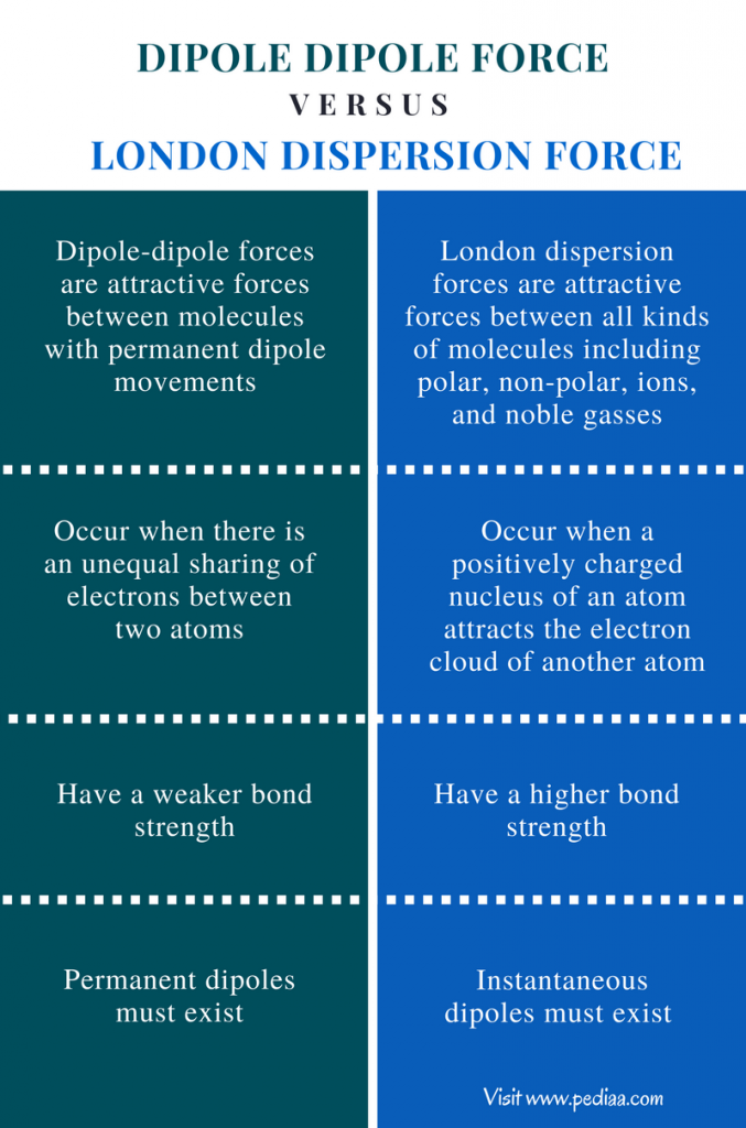Difference Between Dipole Dipole and London Dispersion Forces - Pediaa.Com