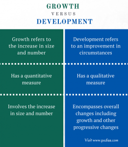 Difference Between Growth and Development | Definition, Meaning, Examples
