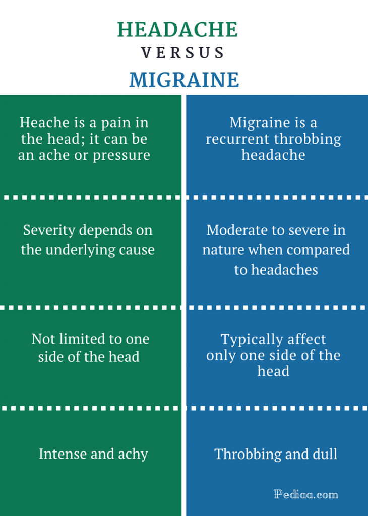 Difference Between Headache and Migraine | Signs and Symptoms, Causes ... Difference Between Headache and Migraine | Signs and Symptoms, Causes ...