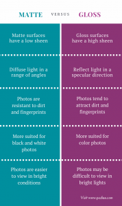 Difference Between Matte and Gloss | Meaning, Features, Photo prints, Paint