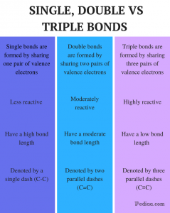 Difference Between Single Double and Triple Bonds | Definition ...