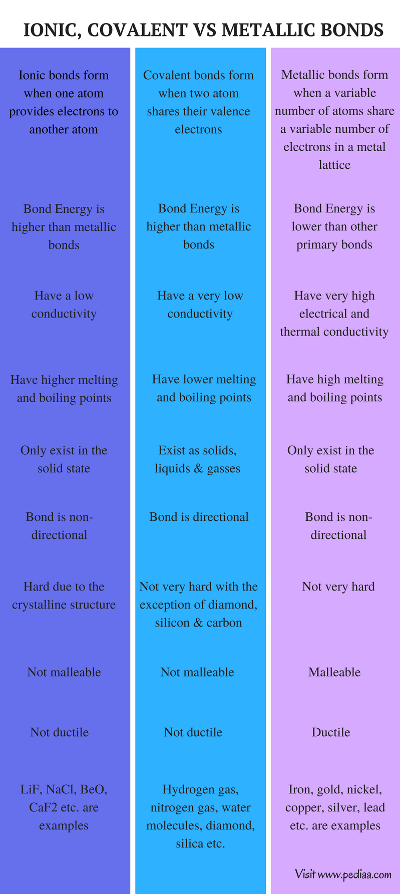 Difference Between Ionic Covalent And Metallic Bonds Definition