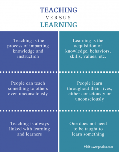 Difference Between Teaching and Learning | Definition, Process, Methods