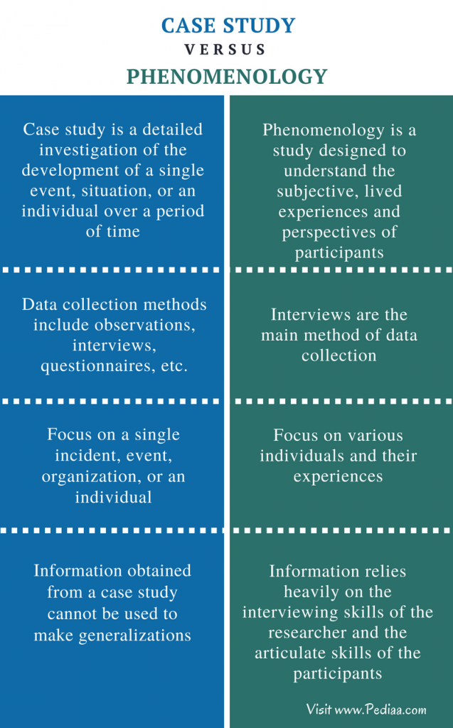 Difference Between Case Study And Phenomenology Definition Use Data 