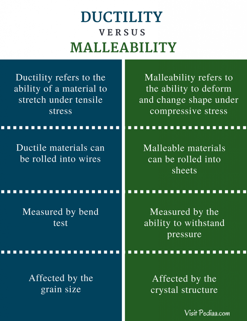 Difference Between Ductility and Malleability - Pediaa.Com