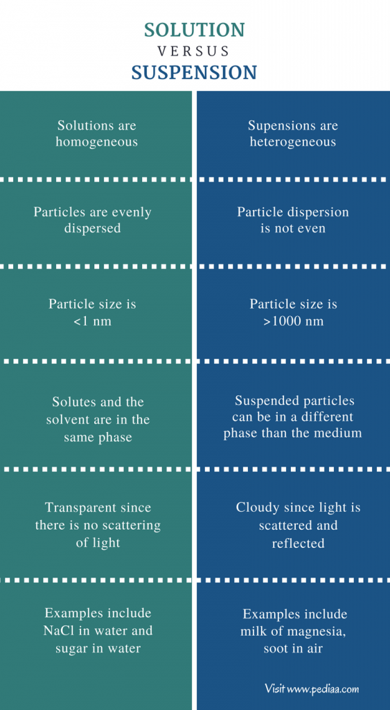 Difference Between Solution and Suspension | Definition ... Difference Between Solution and Suspension | Definition ...